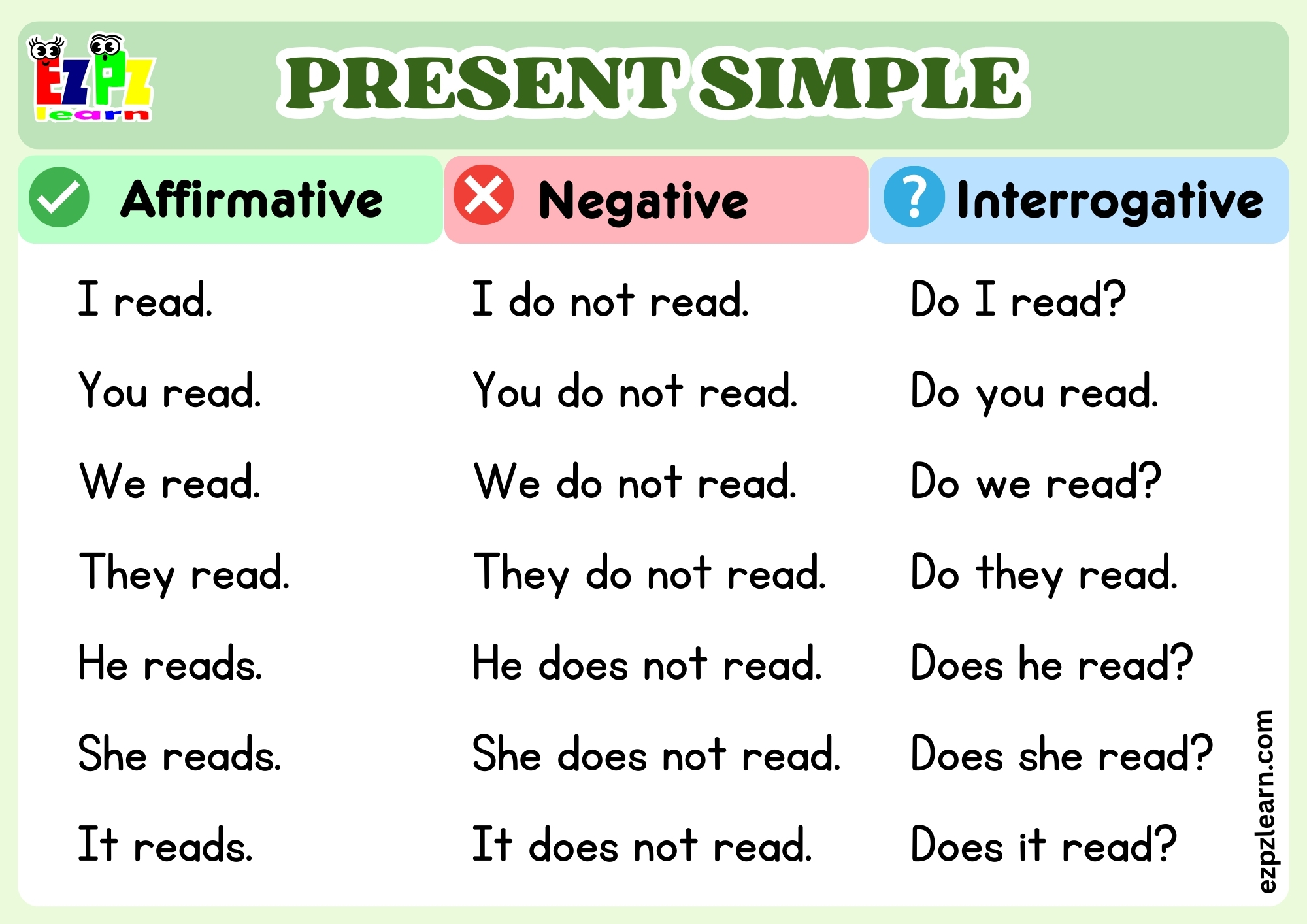 Present Simple Sentences for Affirmative, Negative, and Interrogative ...
